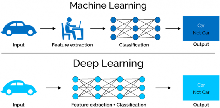 Machine learning algorithms